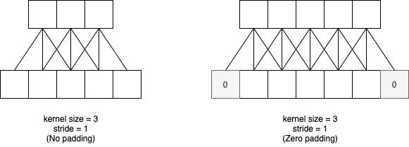 [BoostCamp AI Tech / Level 1 - DL Basic] Day14 - Convolutional Neural Networks | Coding Gallery