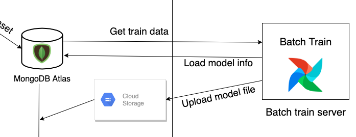 [BoostCamp AI Tech / Final] Day91 - Airflow setting 및 배치 파이프라인 설계 | Coding Gallery