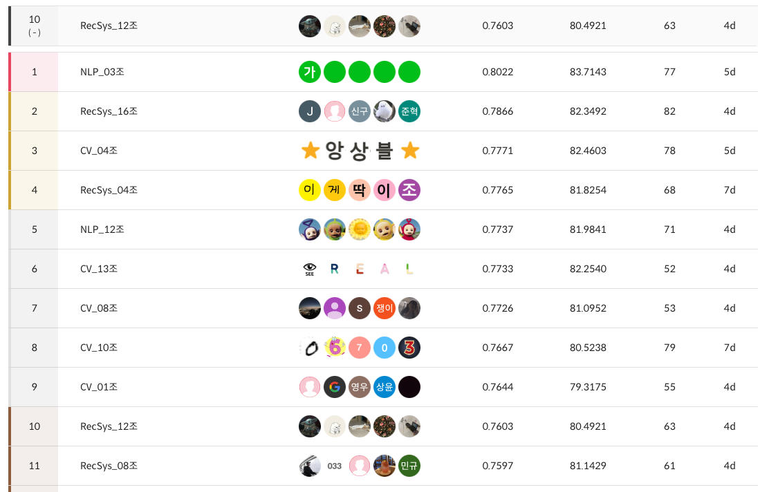 [BoostCamp AI Tech / P Stage 1] Day31 - Project Day Final | Coding Gallery