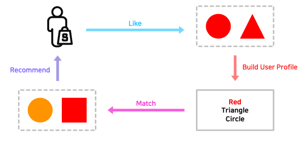 Boostcamp Ai Tech Recsys Day32 Content Based Recommendation Coding Gallery
