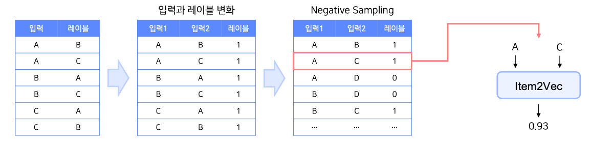 [BoostCamp AI Tech / RecSys] Day35 - Item2Vec | Coding Gallery