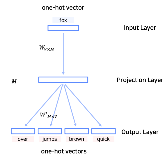 [BoostCamp AI Tech / RecSys] Day35 - Item2Vec | Coding Gallery