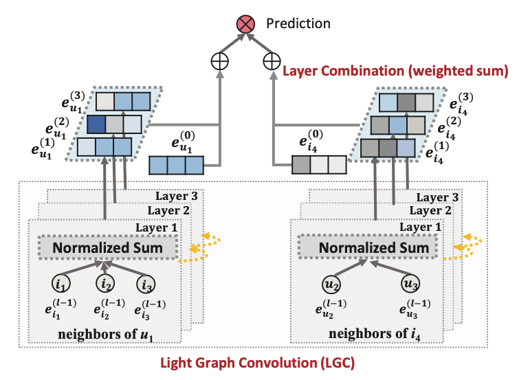 [BoostCamp AI Tech / RecSys] Day36 - RecSys with GNN | Coding Gallery